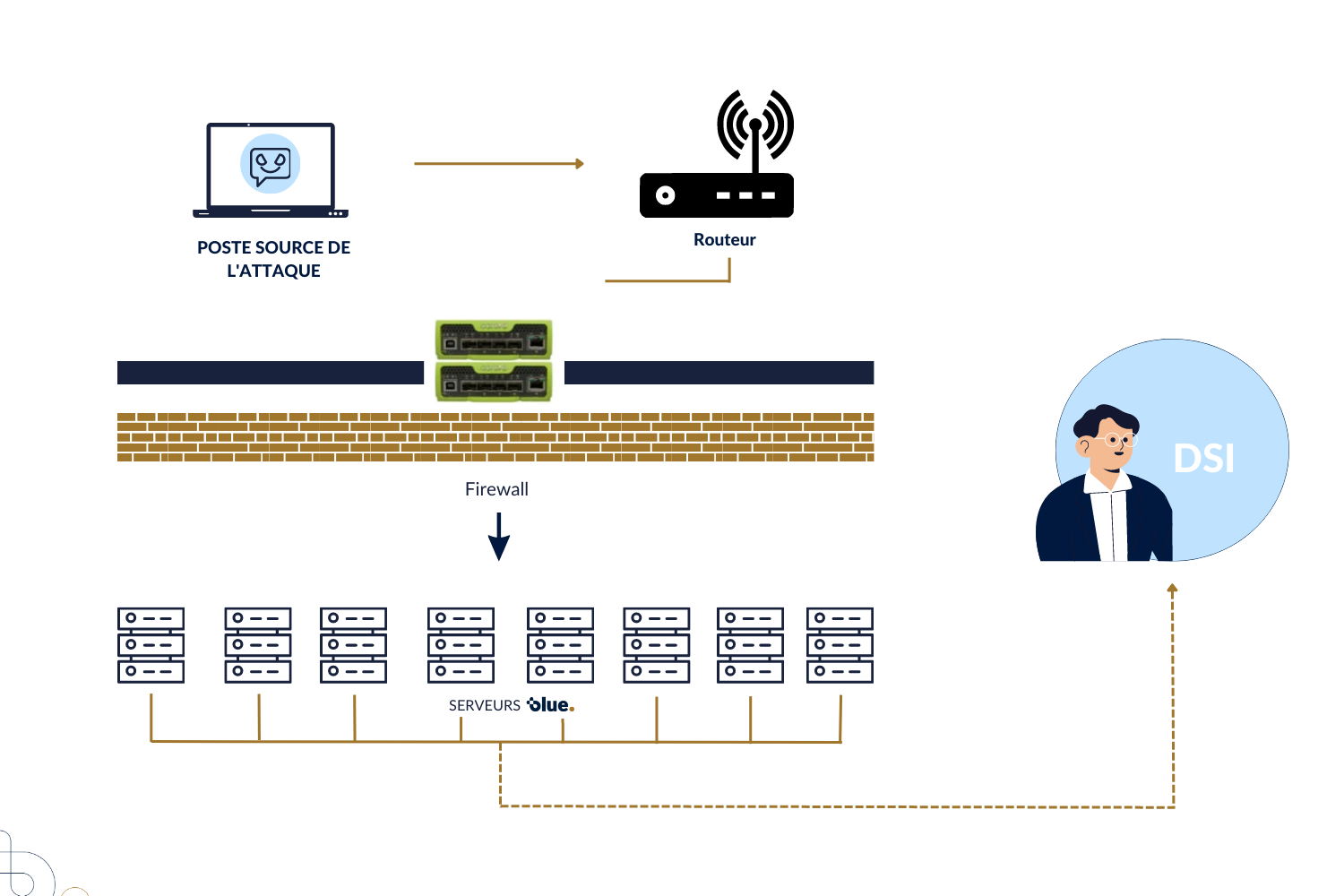 Sécurité réseau : Protection réseau avec anti-ddos