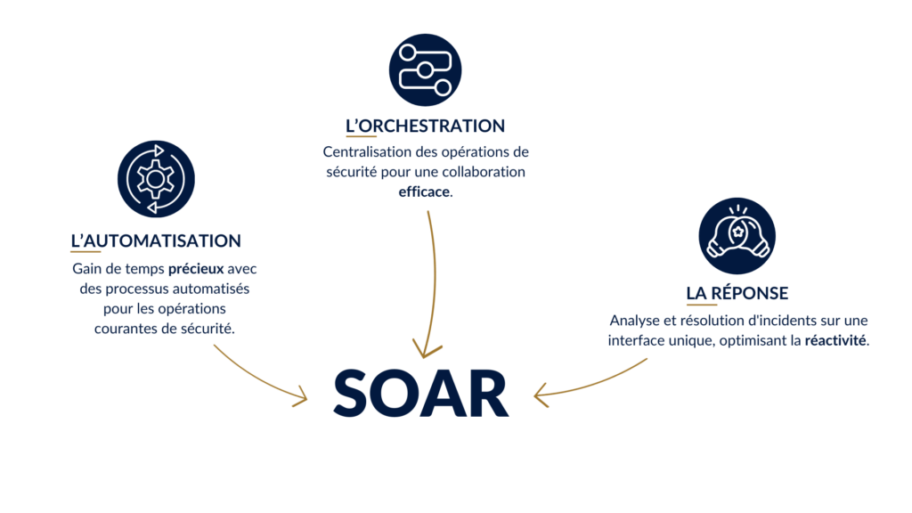 5 scénarios de remédiation avec le SOAR